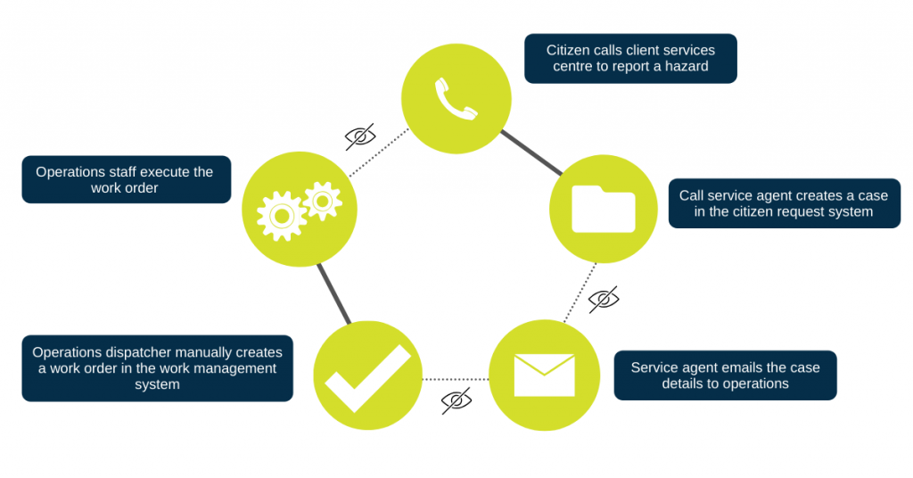 Keeping Citizens Happy with Transparent Services: A Primer